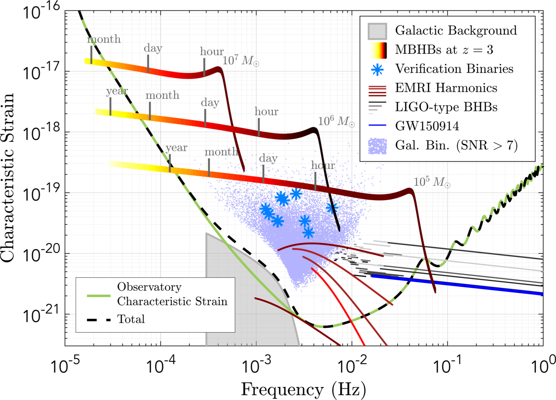 Gravitational Wave Cosmology For Lisa